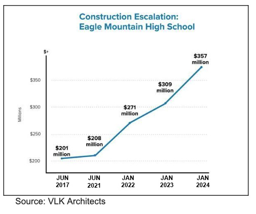 Frequently Asked Questions – Eagle Mountain-Saginaw ISD Bond 2023